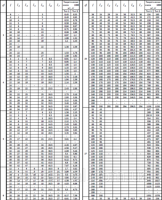 Ось стальная DIN 1443, ISO 2340, ГОСТ 9650-80: продажа, цена в Днепре ...