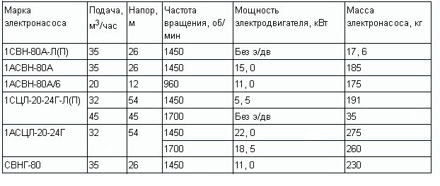 Насос СВН-80 - Цена в Украине с НДС - складские остатки