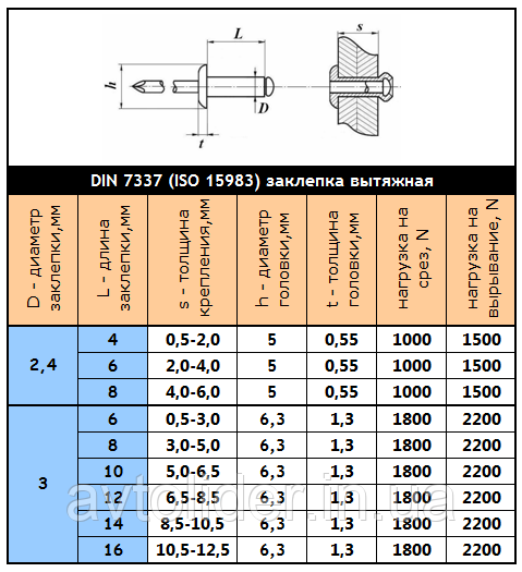 DIN 7337 (ISO 15983) : заклепка відривна з плоскою головкою, нержавіюча ...