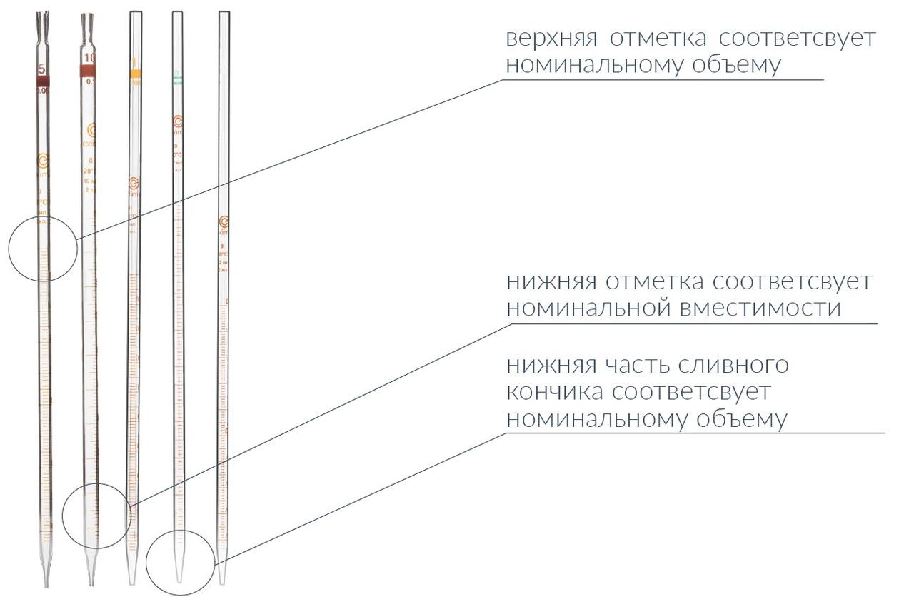 Пипетка мерная на полный слив тип 2, 2-1-2-0,2, цена 98 грн — Prom.ua ...
