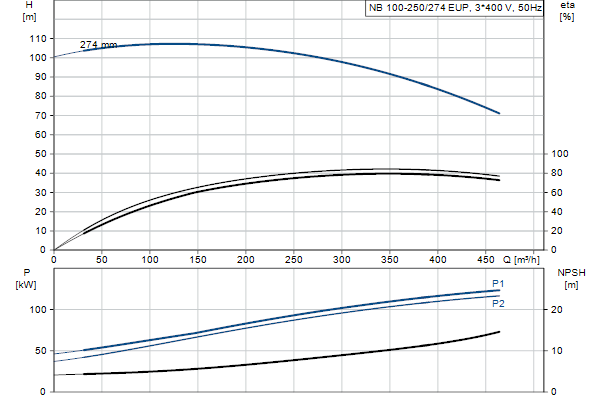 Насос Grundfos NB 100-250/274 EUP AS-F2-A-E-BAQE (98744256), ціна ...
