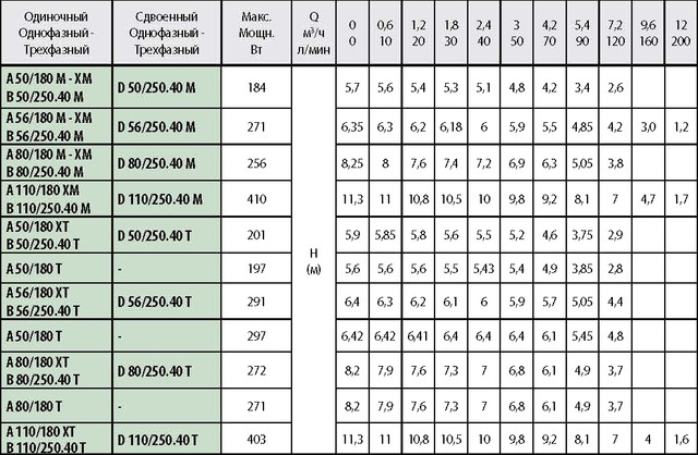 ⏏ Заказывайте DAB Циркуляційний насос A110/180XM мокрий ротор по самым доступным ценам 191453146