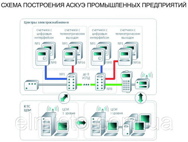 Как правильно подобрать оборудование для АИИС КУЭ (система ...