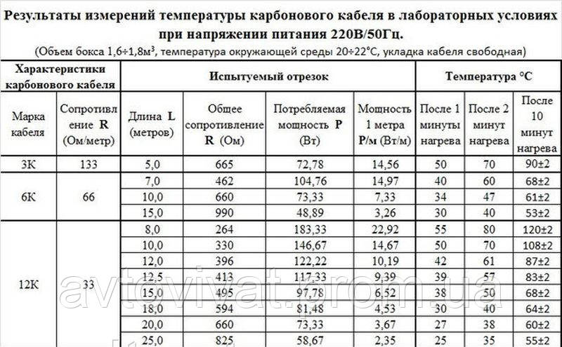 100 м углеродный нагревательный кабель 12k 33 Ом гибкий карбоновый шнур ...