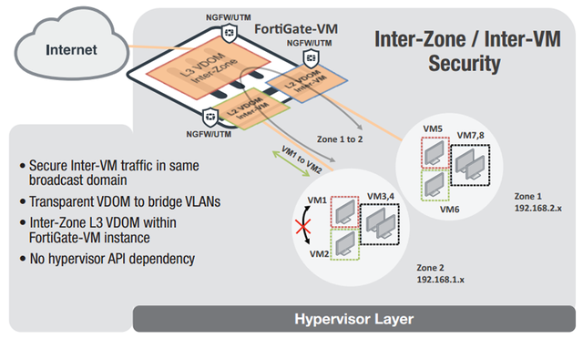 FortiGate-VM16 Віртуальне пристрій Firewall 36 Gpbs vCPU 16x vCPU core ...