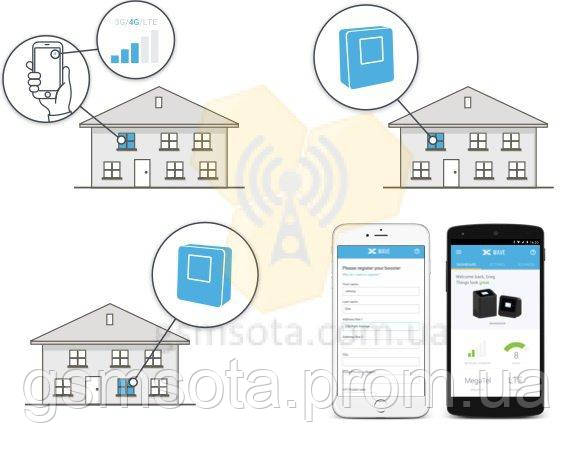 Купить Беспроводной 3G/4G репитер Nextivity CEL-FI DUO (CEL-FI DUO (3G ...