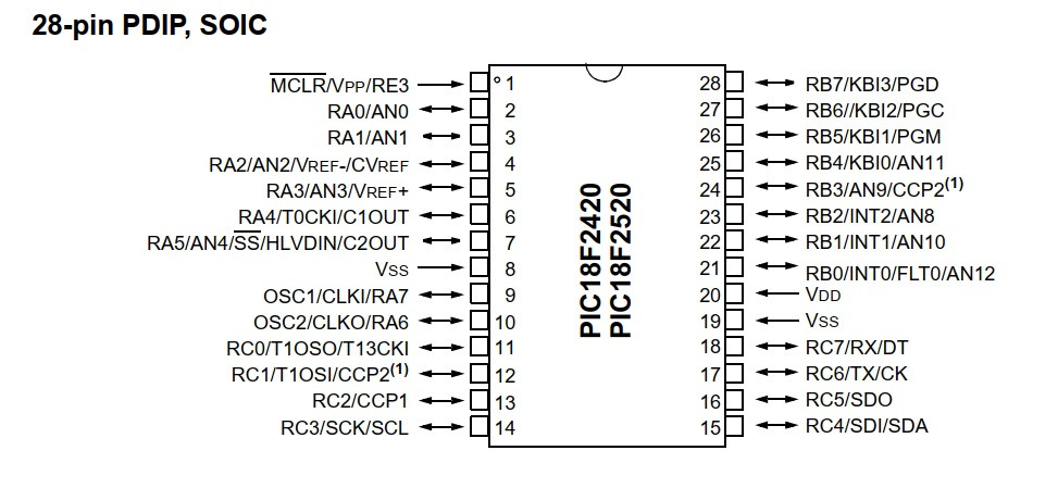 PIC18F2520-ISO Microchip микроконтроллер 8-Бит, PIC, 40МГц, 32КБ (16Кx16) Flash, c 10-Бит АЦП ...