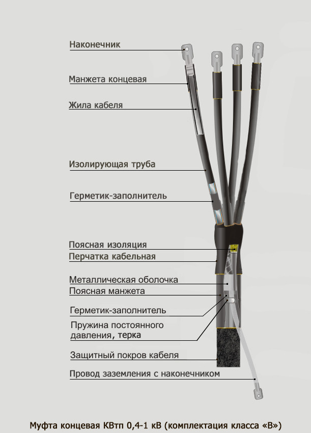 МУФТА ТЕРМОУСАЖИВАЕМАЯ КОНЦЕВАЯ ВНУТРЕННЯЯ КВтп 0,4 – 1 кВ: продажа ...