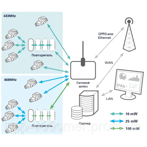 Купити Радіосистема Sensus RF, ціна 1 ₴ - Prom.ua (ID# 1657503075)