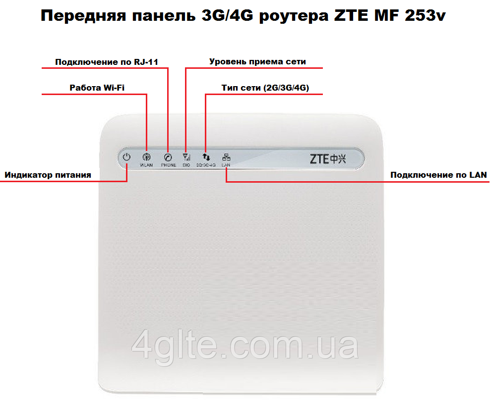 4G Wi-Fi роутер ZTE MF253v c LAN (RG45, RG11, USB, MIMO): продаж, ціна ...