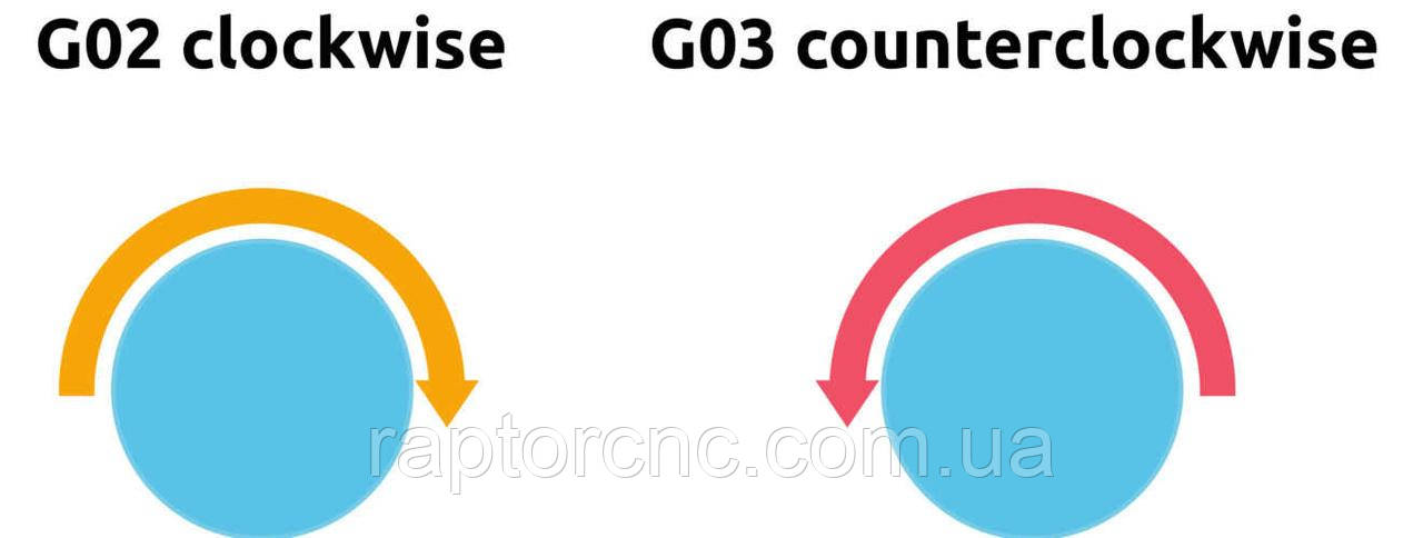 Краткое руководство по G-Code. Круговая интерполяция G02 и G03.. Статьи ...