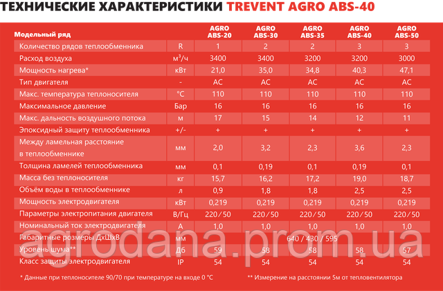 Купить Водяной тепловентилятор TREVENT AGRO ABS-40, цена — Prom.ua (ID ...