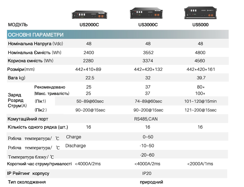 Акумуляторна літієва батарея для сонячної електростанції 5 кВт*год 48 В ...