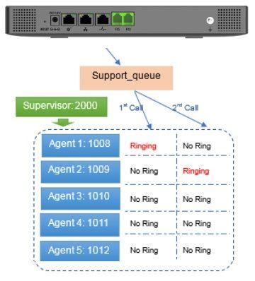 Можливості call-центру на базі IP-АТС Grandstream UCM