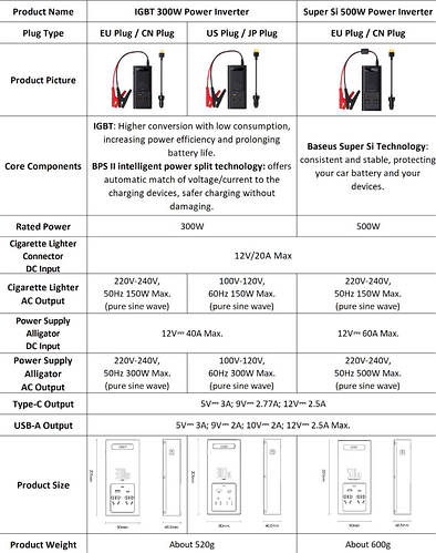 Инвертор 500W Baseus Super Si преобразователь тока 12V to 220V, цена ...