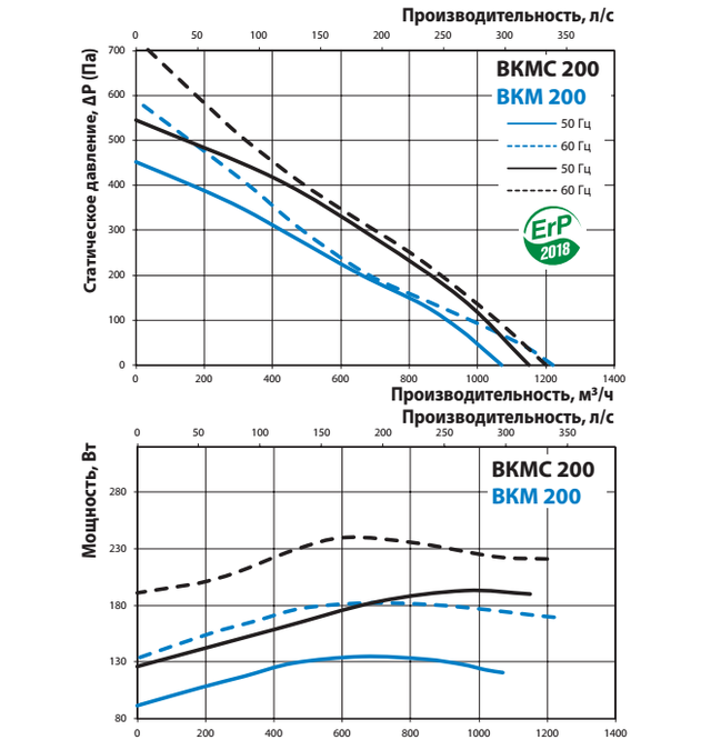Купити Вентилятор Вентс ВКМС 200 канальний відцентровий металевий ...