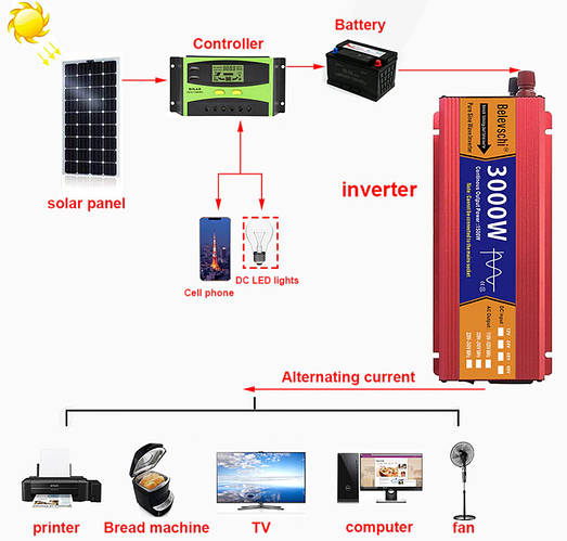 Інвертор 24В - 220В Чистий синус 3000 Вт синусоїда., ціна 8836 грн ...