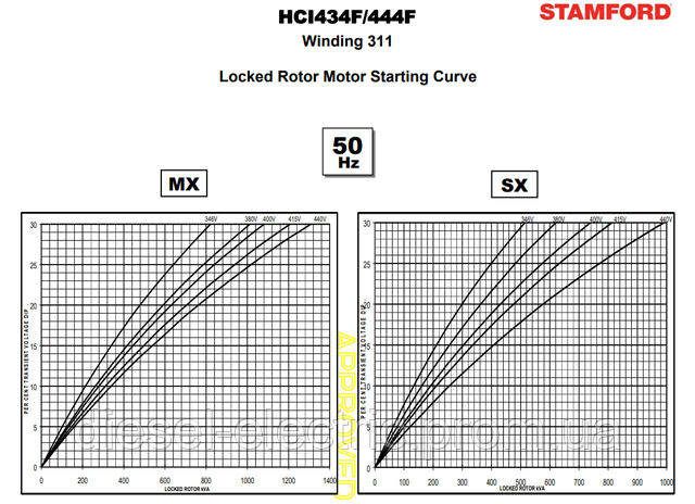 600 KW STAMFORD GENERATOR ДВОПІДШИПНИКОВИЙ ГЕНЕРАТОР HCI534E — в ...