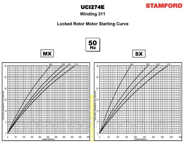 150 KW STAMFORD GENERATOR ДВОПІДШИПНИКОВИЙ ГЕНЕРАТОР UCI274E — Купить ...