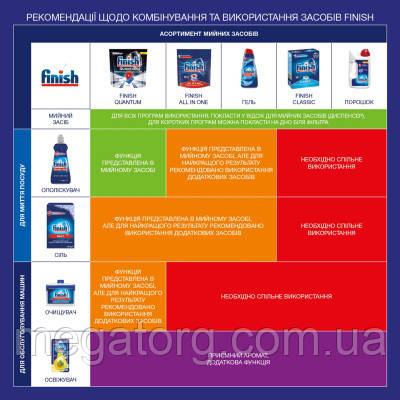 Купить Соль для посудомоечных машин Finish 4 кг (8594002687397), цена ...