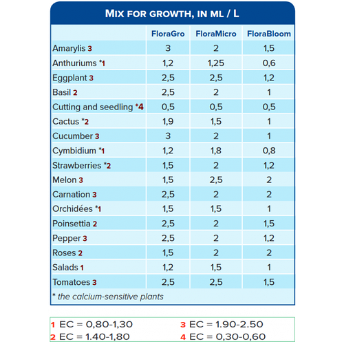 Купити Terra Aquatica Tripart Micro (Flora Micro) HW для жорсткої води ...