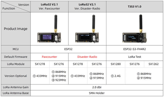 LILYGO TTGO v2.1 LoRa32 SX1278 ESP32 (433...470 Mhz 14 dBm 9.9 mA ... LILYGO TTGO v2.1 LoRa32 SX1278 ESP32 (433...470 Mhz 14 dBm 9.9 mA ...