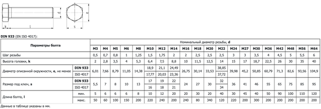 Болт М10х50 DIN 933 5,8 с шестигранной головкой оцинкованный: продажа, цена в Киеве. Болты от ...