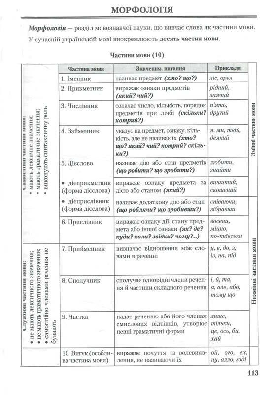 Купить ЗНО 2023 Українська мова довідник Завдання в тестовій формі НМТ Авраменко О цена 160