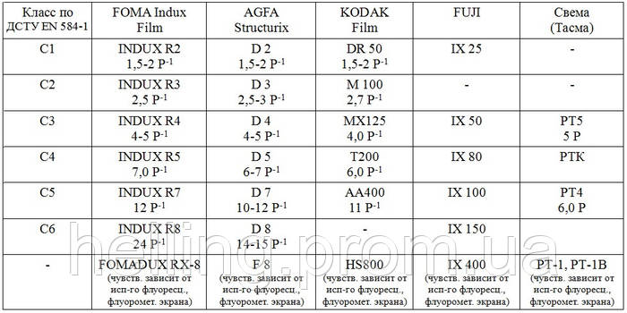 Рентген-пленка FOMA INDUX R5 NIF 30х40см, 100л (Аналог AGFA D5), цена ...