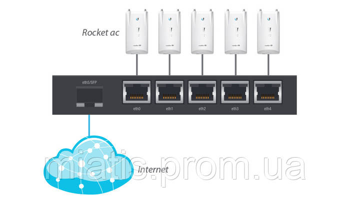 Купить Ubiquiti EdgeRouter X-SFP - маршрутизатор, цена 3547 ₴ — Prom.ua ...