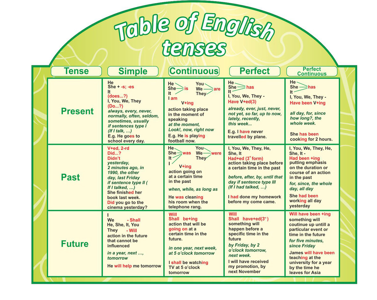 English Tenses Table - Infoupdate.org