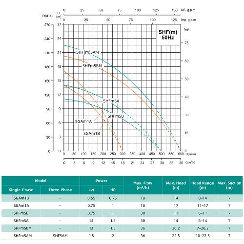 Відцентровий насос SHIMGE SHF(m)5BM, 1.1кВт, Нmax=20,2 м, Qmax=600л/хв ...
