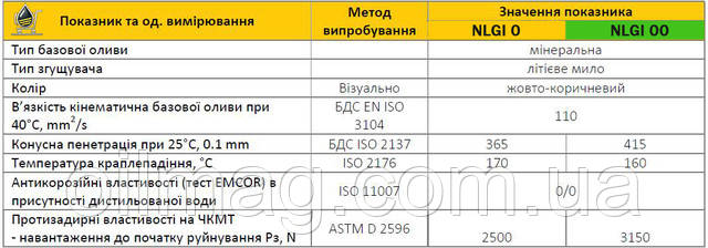 Смазка EP-00 литиевая Prista Lithium EP-00 ведро 4кг полужидкая смазка ...