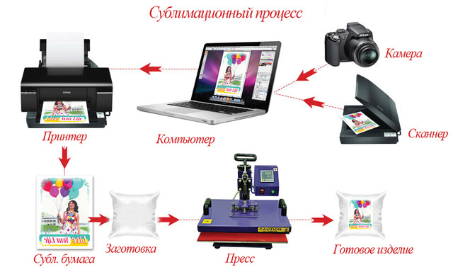 Что такое сублимация?. Статьи компании «Интернет-магазин "СДВУ ...