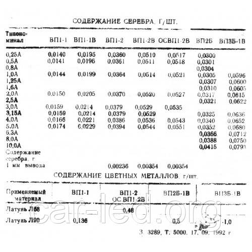 Купити ВП2Б-1В 2,5 А 250В (5,2x20) Вставка плавка (запобіжник ...